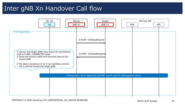 【English version】3GPP 5G Standalone Handover Call flow_Rev4.13_20231224.pdf