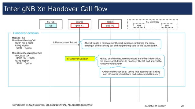 【English version】3GPP 5G Standalone Handover Call flow_Rev4.13_20231224.pdf