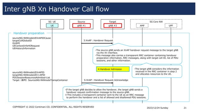【English version】3GPP 5G Standalone Handover Call flow_Rev4.13_20231224.pdf