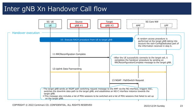 【English version】3GPP 5G Standalone Handover Call flow_Rev4.13_20231224.pdf