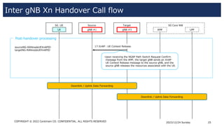 【English version】3GPP 5G Standalone Handover Call flow_Rev4.13_20231224.pdf