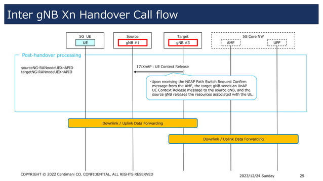 【English version】3GPP 5G Standalone Handover Call flow_Rev4.13_20231224.pdf