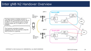 【English version】3GPP 5G Standalone Handover Call flow_Rev4.13_20231224.pdf