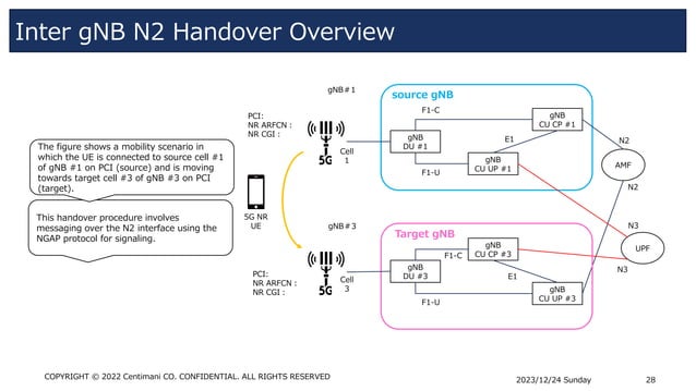 【English version】3GPP 5G Standalone Handover Call flow_Rev4.13_20231224.pdf