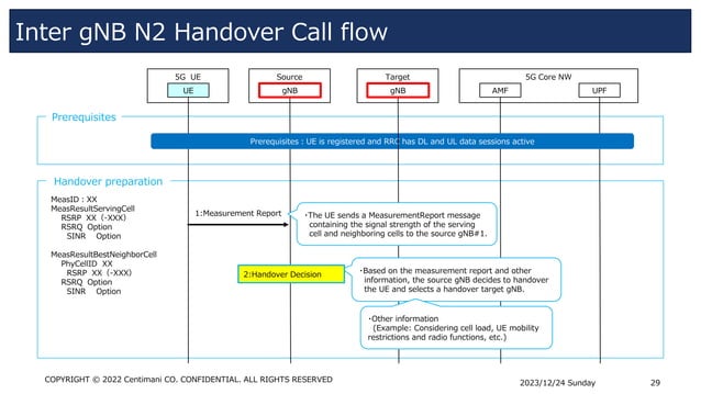 【English version】3GPP 5G Standalone Handover Call flow_Rev4.13_20231224.pdf