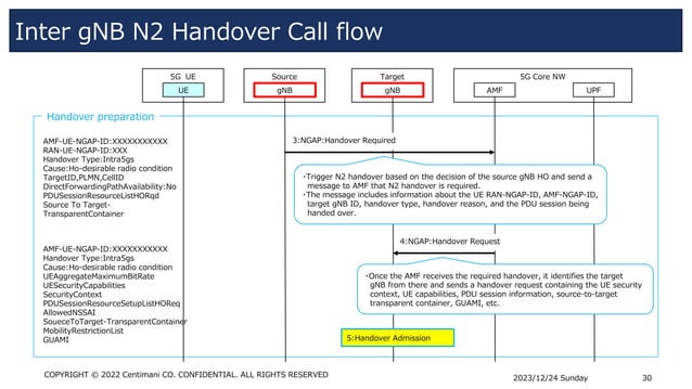 【English version】3GPP 5G Standalone Handover Call flow_Rev4.13_20231224.pdf