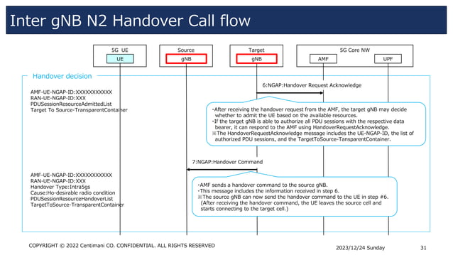 【English version】3GPP 5G Standalone Handover Call flow_Rev4.13_20231224.pdf