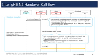 【English version】3GPP 5G Standalone Handover Call flow_Rev4.13_20231224.pdf