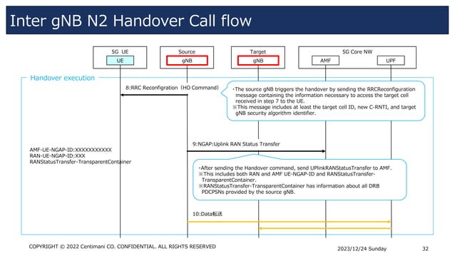【English version】3GPP 5G Standalone Handover Call flow_Rev4.13_20231224.pdf