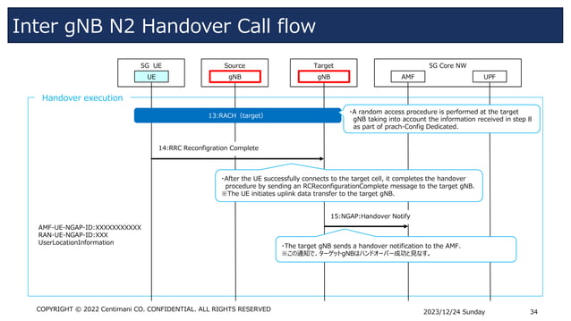 【English version】3GPP 5G Standalone Handover Call flow_Rev4.13_20231224.pdf