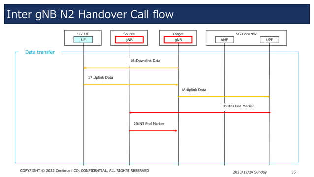 【English version】3GPP 5G Standalone Handover Call flow_Rev4.13_20231224.pdf