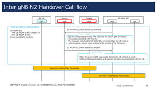【English version】3GPP 5G Standalone Handover Call flow_Rev4.13_20231224.pdf