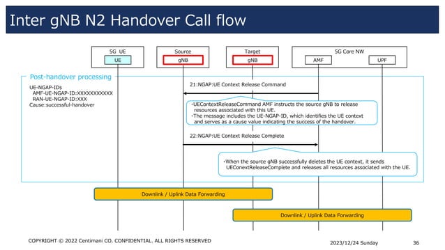【English version】3GPP 5G Standalone Handover Call flow_Rev4.13_20231224.pdf