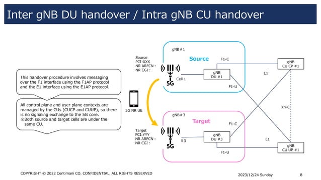 【English version】3GPP 5G Standalone Handover Call flow_Rev4.13_20231224.pdf