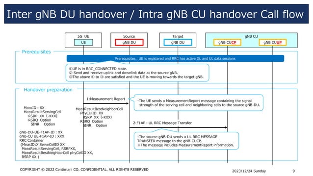 【English version】3GPP 5G Standalone Handover Call flow_Rev4.13_20231224.pdf