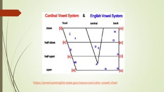 English vowels | PPTX