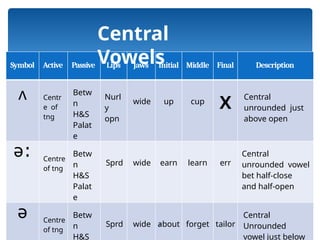 English Vowels ( the letters a, e, i, o, u, ).pptx