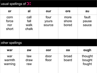 English vowels and diphthongs | PPTX