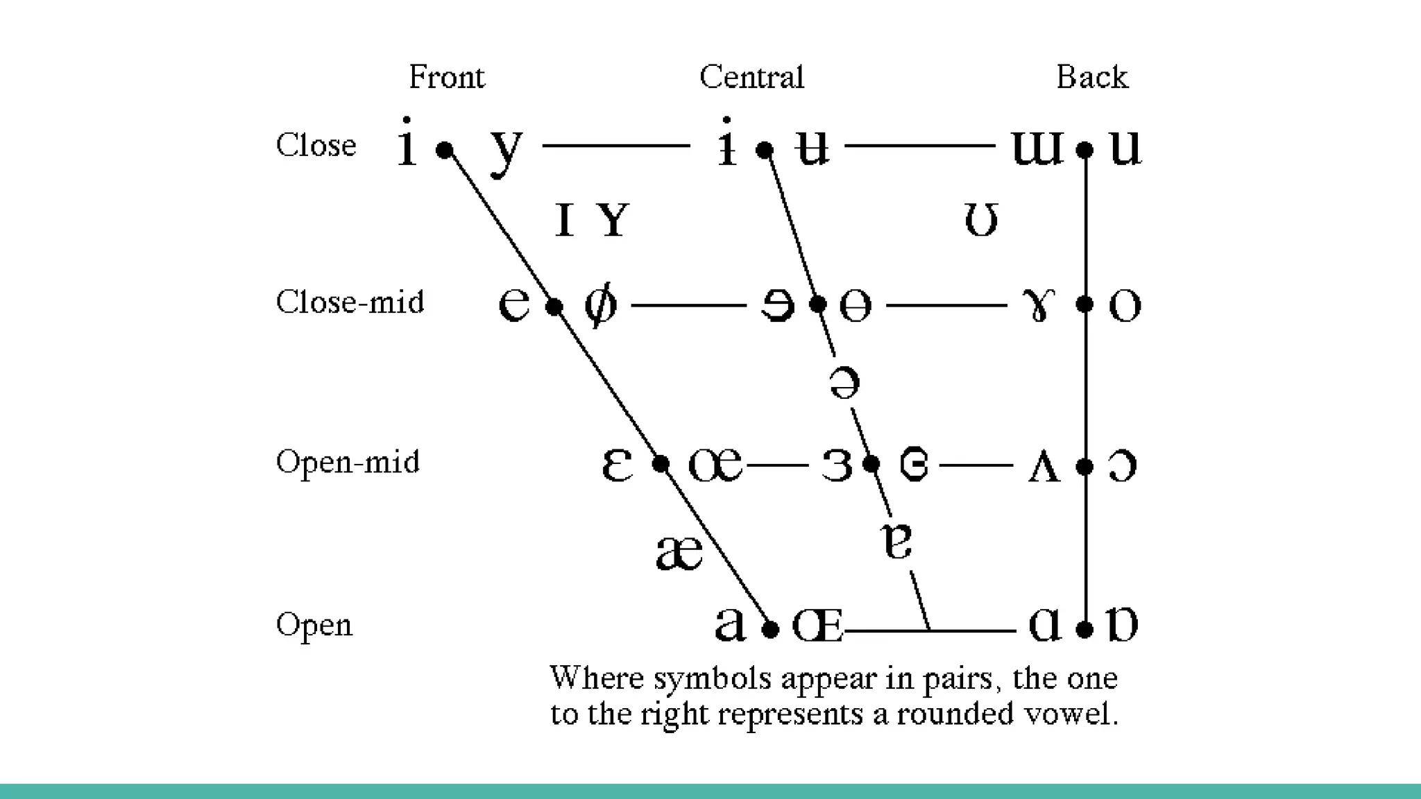English vowels a script a and _o_ lowercase o | PPTX