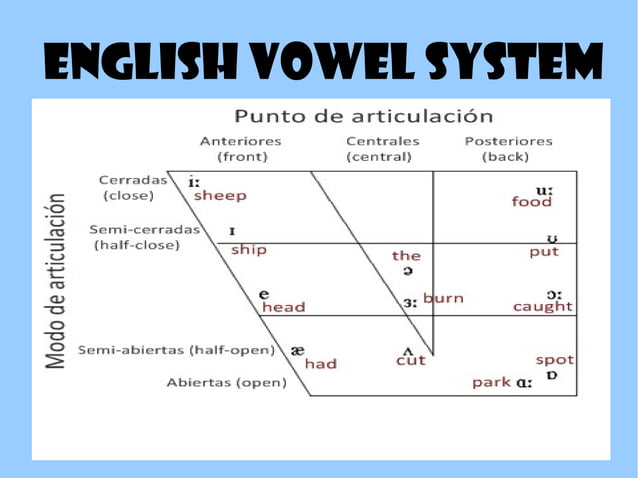 English vowel system | PPT