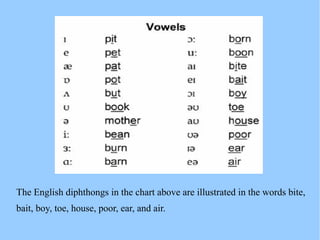 English vowel system | ODP