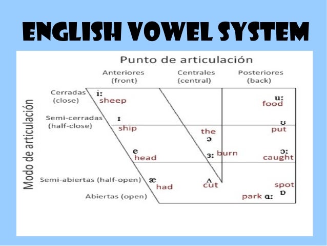 English vowel system