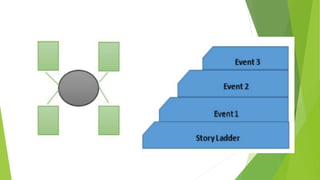 Restating Sentences and Summarizing Information from Various Text types ...