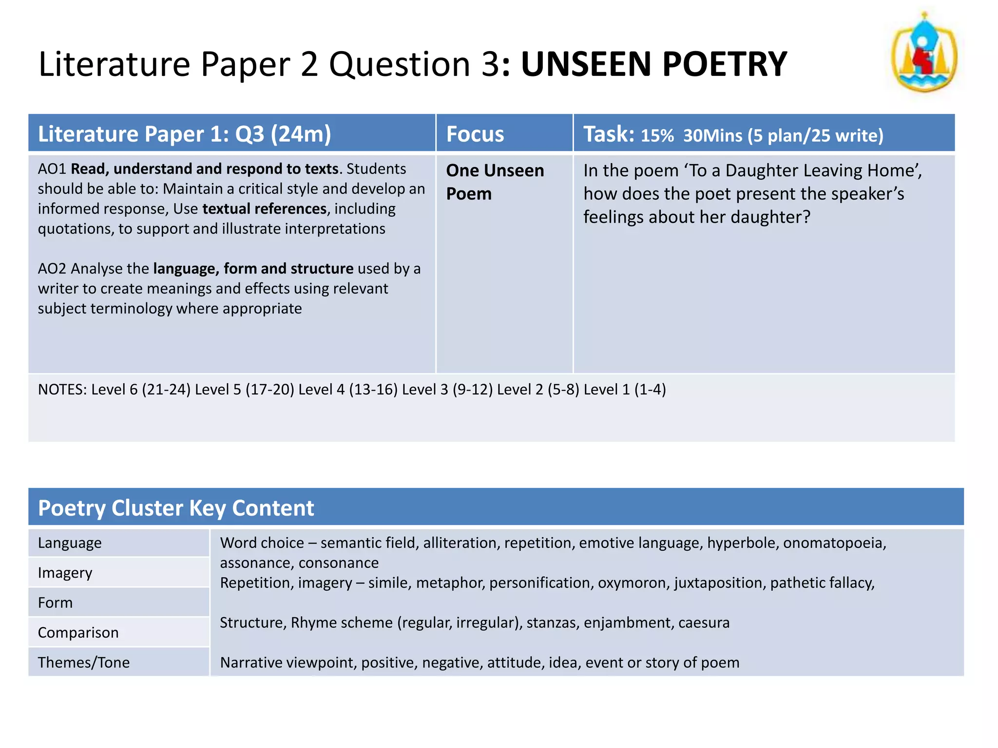 English Literature Paper 1 and Paper 2 | PPTX