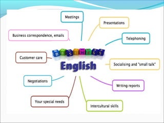 Importance of English Language | PPT