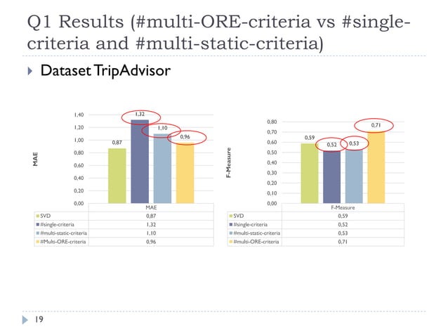 Analysis Design And Implementation Of A Multi Criteria Recommender System Based On Aspect