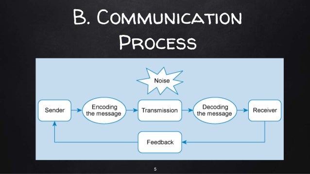 Commuincation Process, Principles and Ethics