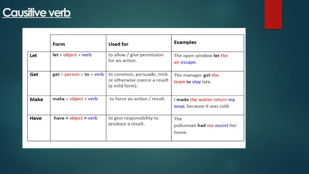 Parts of speech (noun,verb,adverb,adjective, conjunction, interjection ...