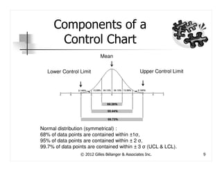 Control chart for Managers | PPT