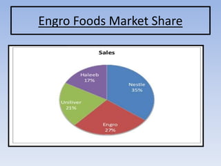 Engro fFoods dairy milk product mabrook Product Failure & Its Reasons | PPT