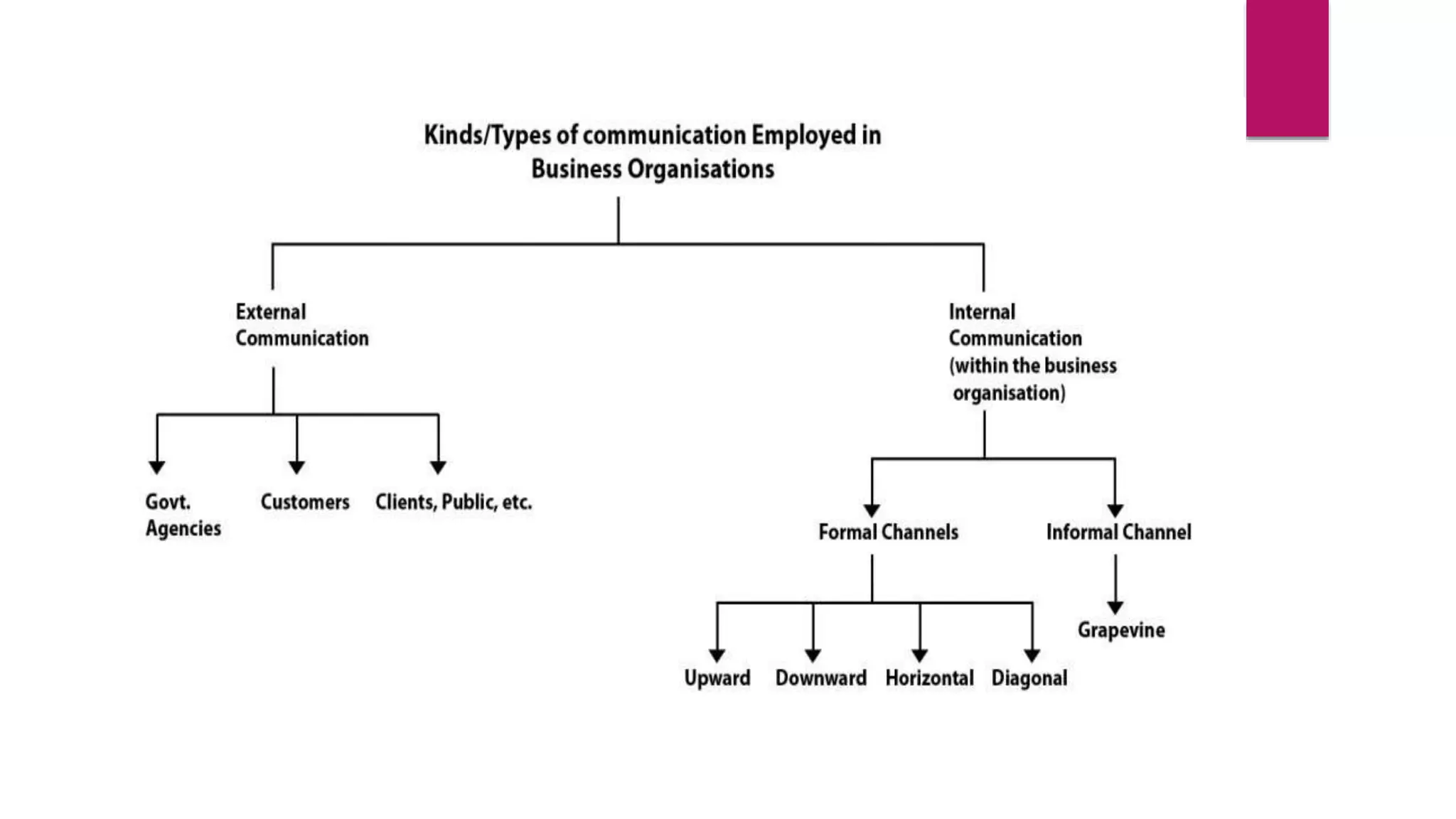 Communication Process, Types and Models of Communication | PPTX