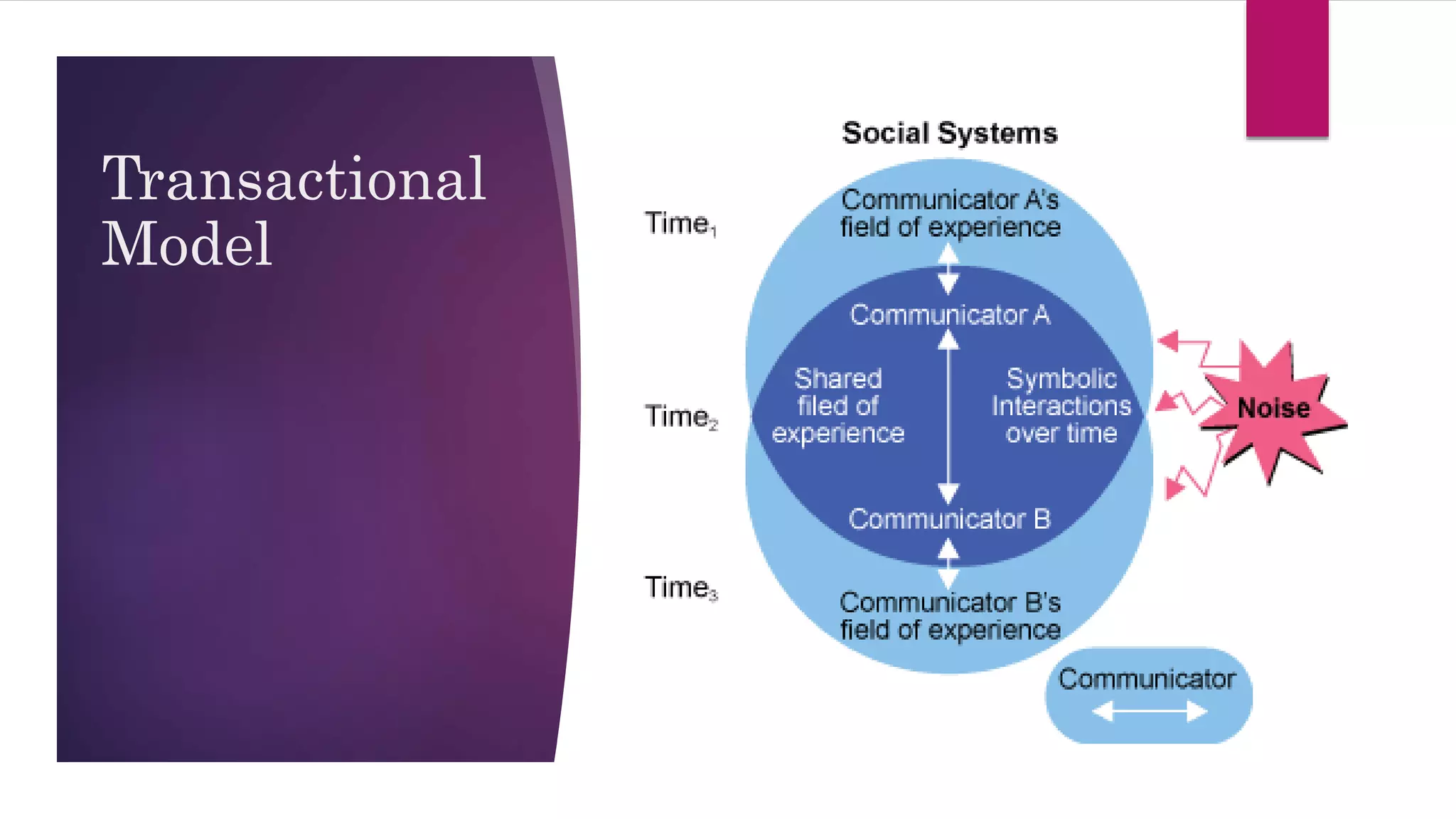 Communication Process, Types and Models of Communication | PPTX