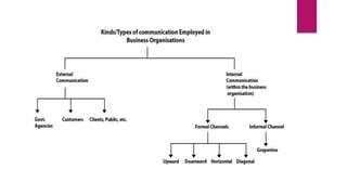 Communication Process, Types and Models of Communication | PPTX