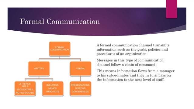 Communication Process, Types and Models of Communication | PPT