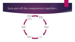 Communication Process, Types and Models of Communication | PPTX