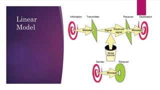 Communication Process, Types and Models of Communication | PPTX