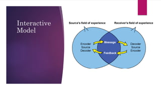 Communication Process, Types and Models of Communication | PPTX