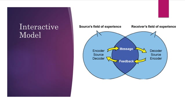 Communication Process, Types and Models of Communication | PPT