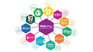 Eng Sheng Guan, MOL Pay | PDF
