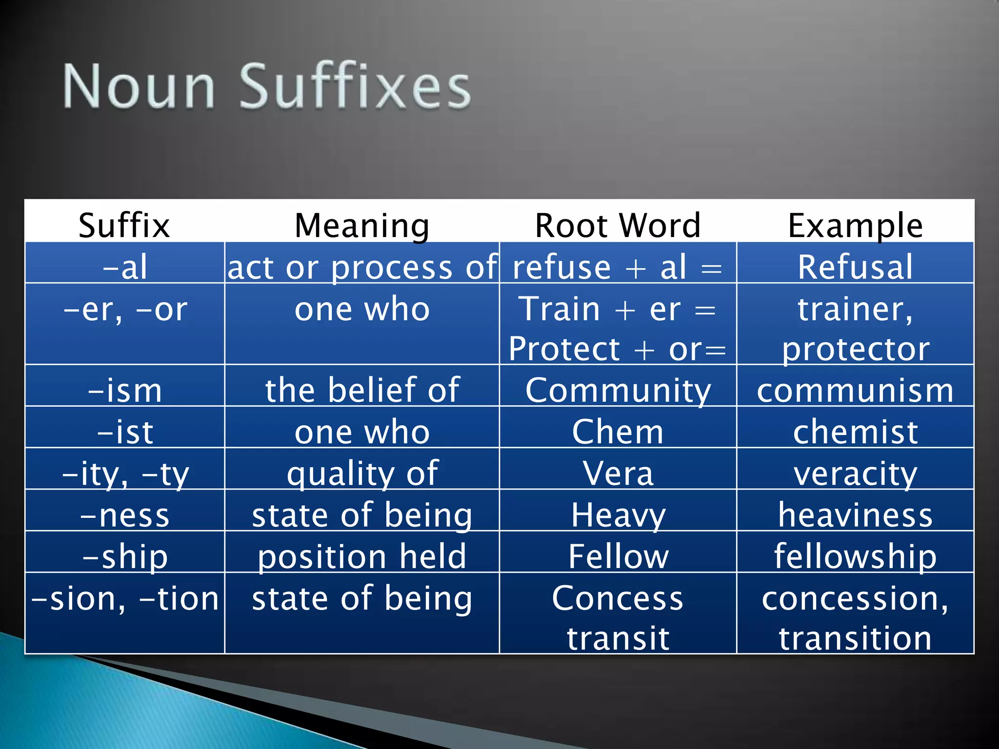 English suffixes | PPTX