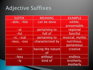 English suffixes | PPTX