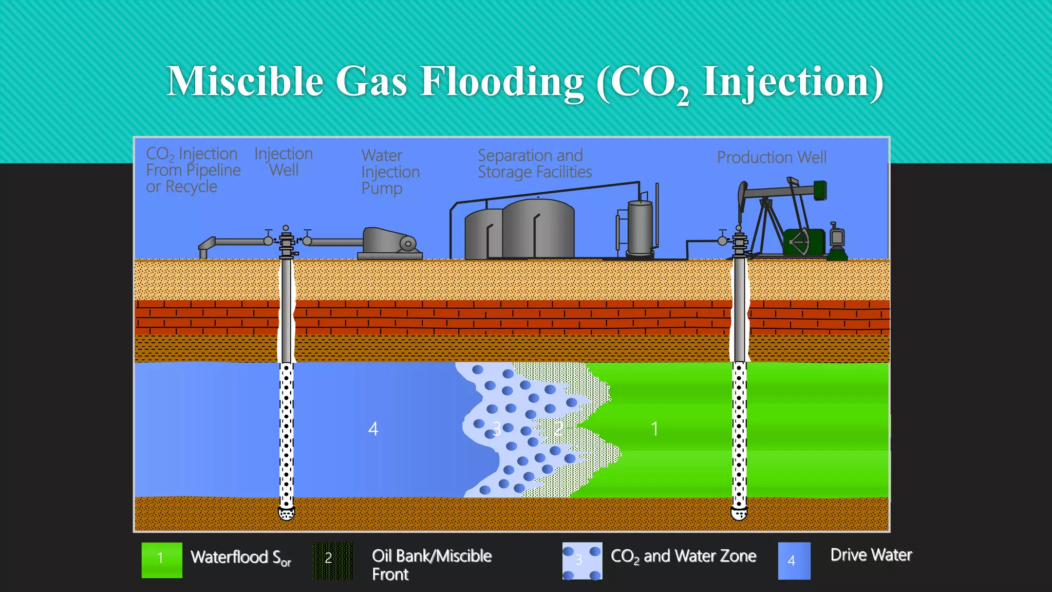 Enhached oil Recovery | PPTX