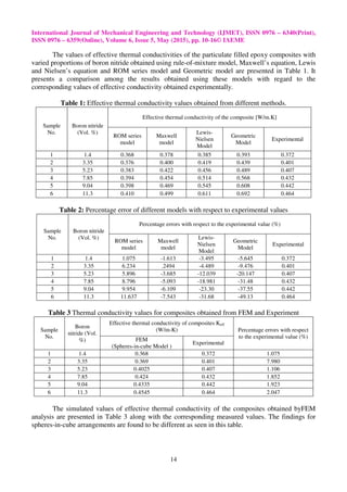 Enhanced thermal conductivity of epoxy matrix composites filled with ...