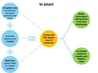 Enhanced 360 degree view of customer | PPT