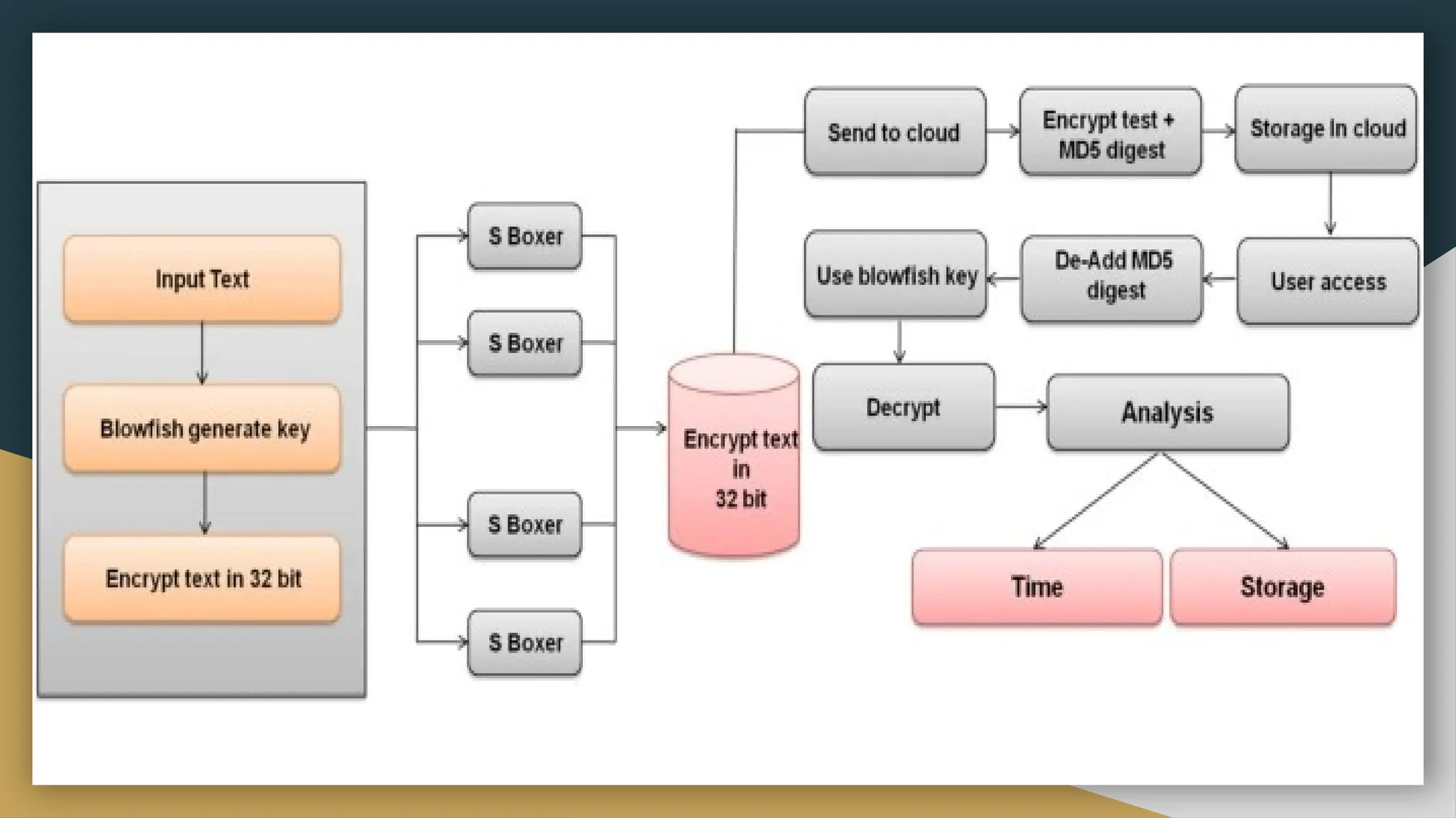 Enhanced Encryption based Security framework in CPS cloud.pptx