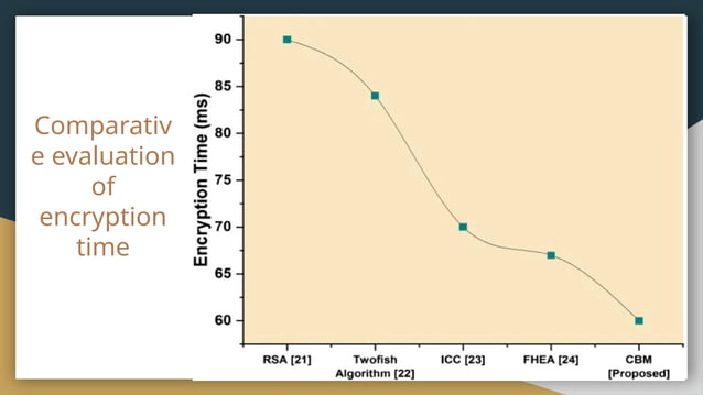 Enhanced Encryption based Security framework in CPS cloud.pptx